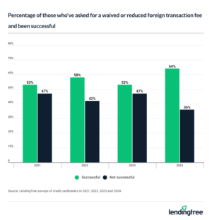 Foreign Transaction Fee: What is it? How does it work? | LendingTree