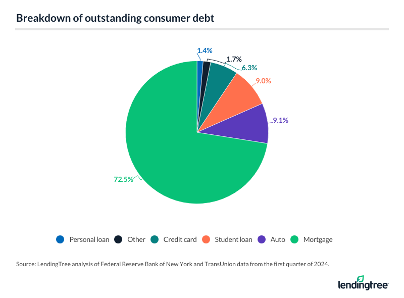 Personal Loan Statistics: 2024 | LendingTree
