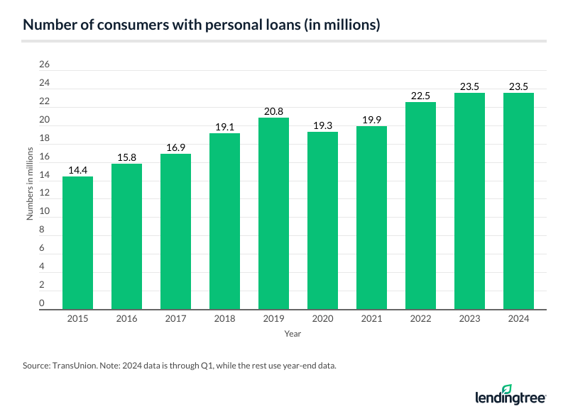 Personal Loan Statistics: 2024 | LendingTree