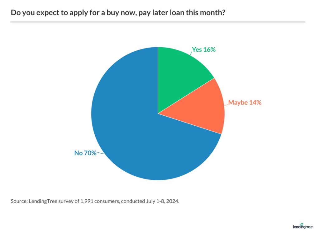 Tracker: 30% Considering Applying for BNPL Loan | LendingTree