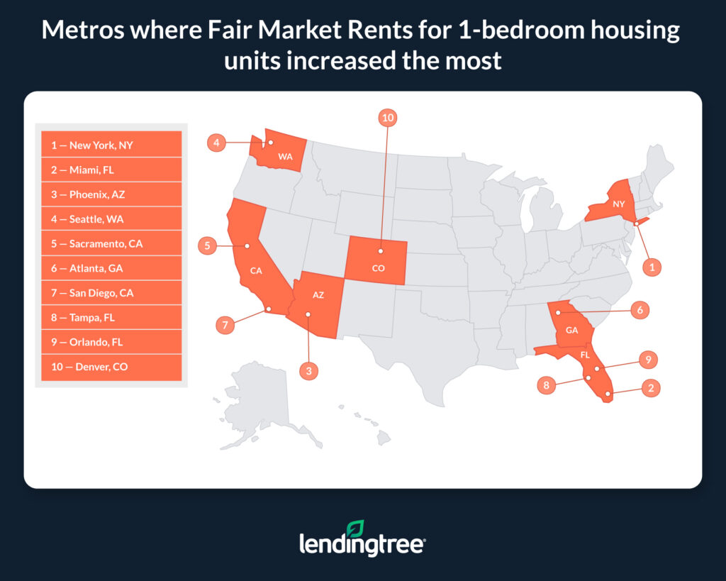 Fair Market Rents Have Risen Dramatically | LendingTree