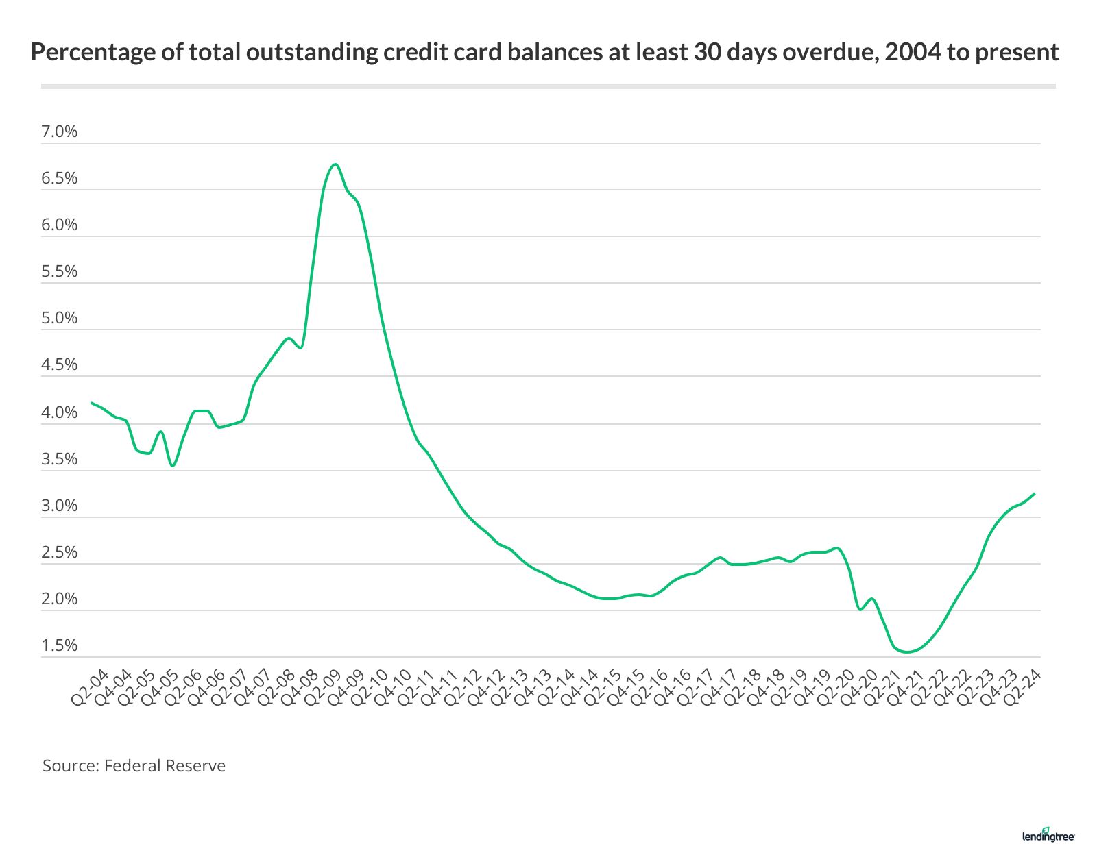2024 Credit Card Debt Statistics | LendingTree