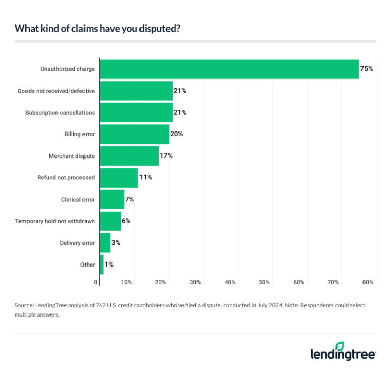 How to Dispute a Credit Card Charge