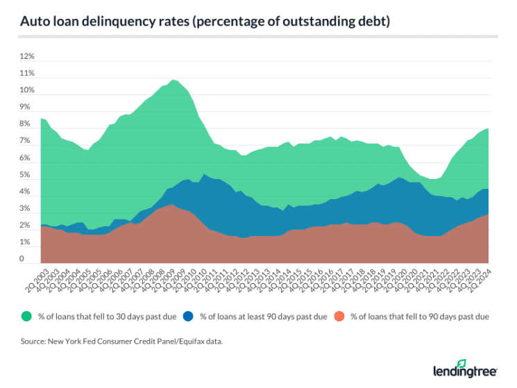 Average Car Payment and Auto Loan Statistics: 2024 | LendingTree