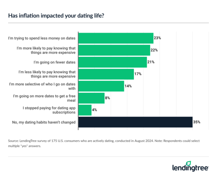 65% of Single Daters Say Inflation Has Impacted Dating Life | LendingTree
