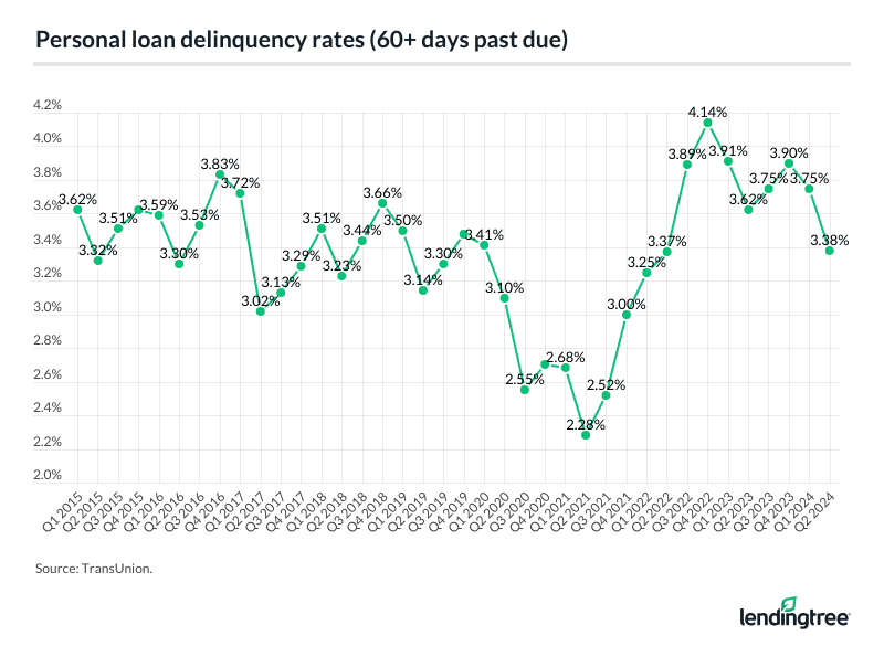 Personal Loan Statistics: 2024 | LendingTree
