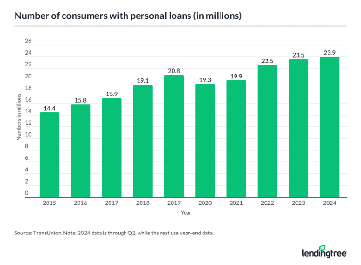 Personal Loan Statistics: 2024 | LendingTree