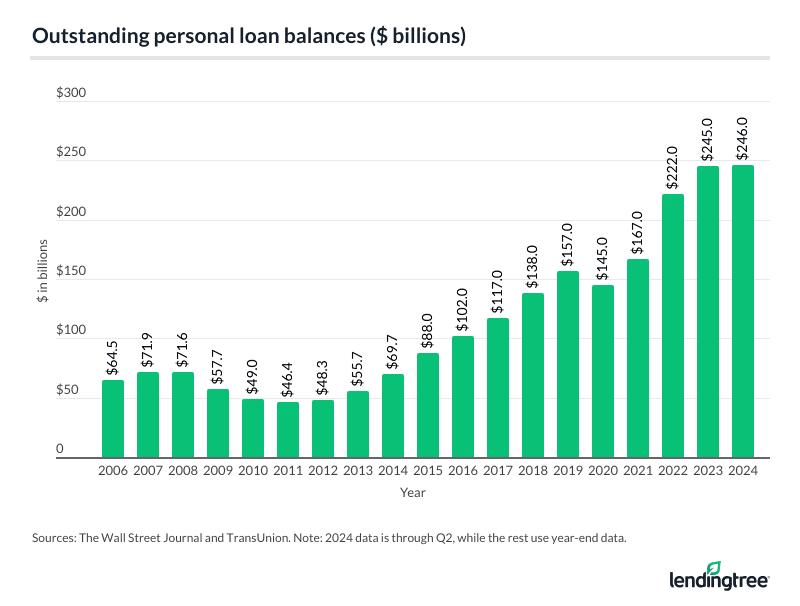 Personal Loan Statistics: 2024 | LendingTree
