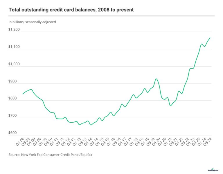 2025 Credit Card Debt Statistics | LendingTree