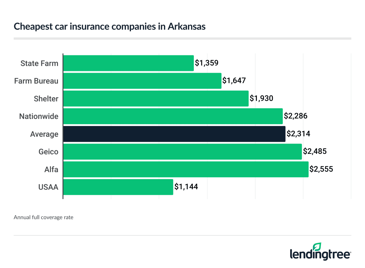 Cheapest Car Insurance in Arkansas (2025) | LendingTree