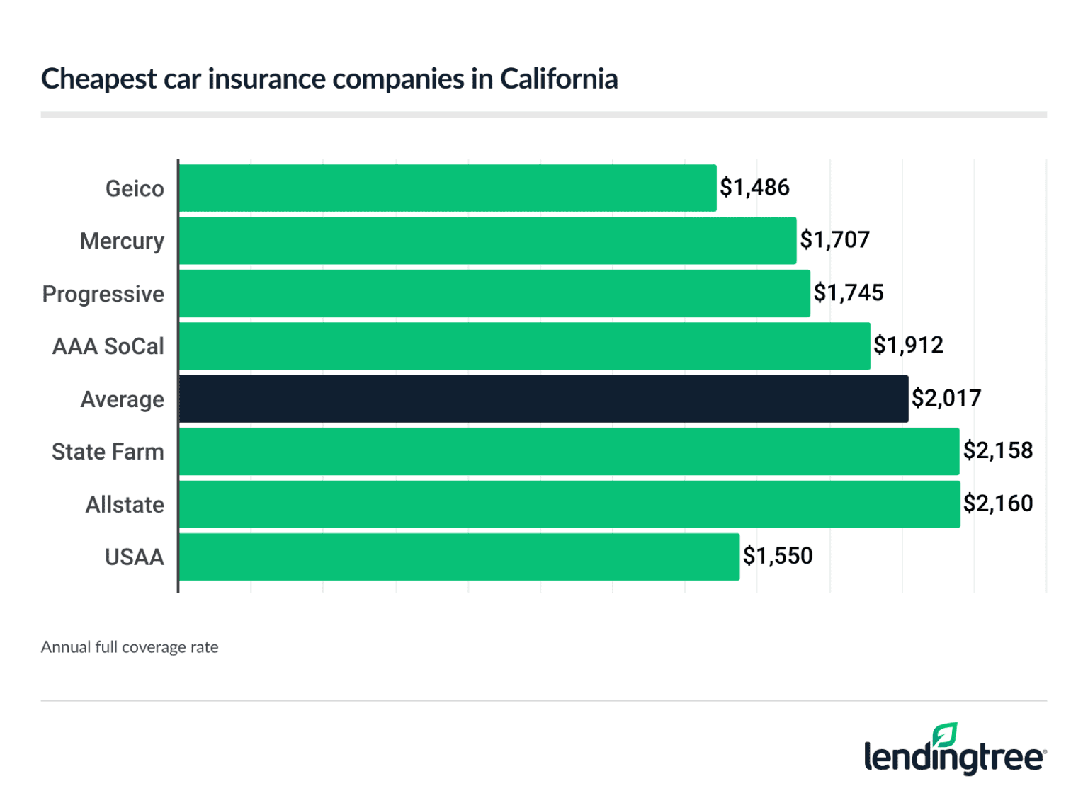 Best Cheap Car Insurance in California (2025) | LendingTree