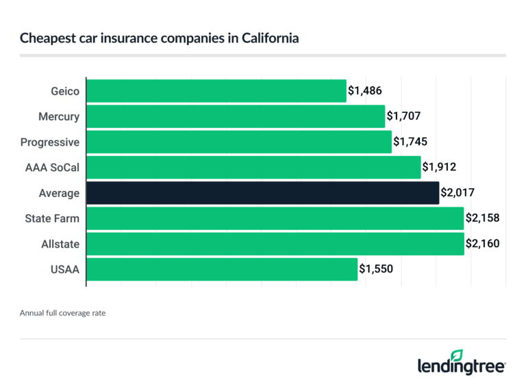 Best Cheap Car Insurance in California (2025) | LendingTree