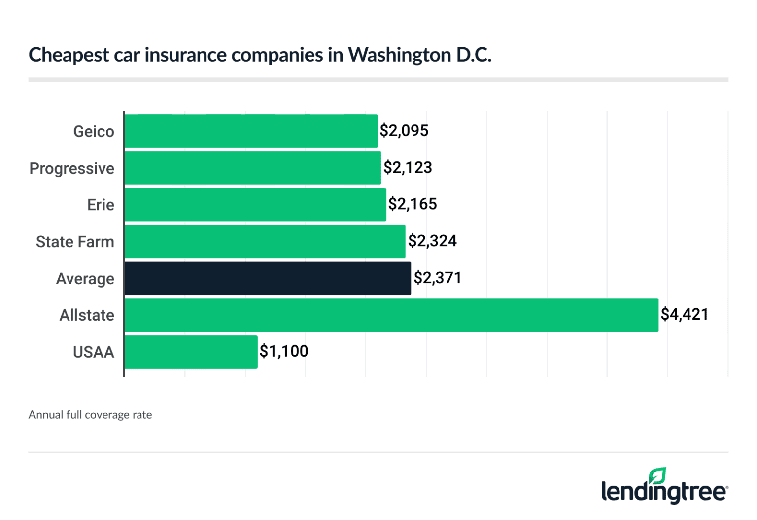 Cheap Car Insurance in Washington, D.C. (2025) | LendingTree