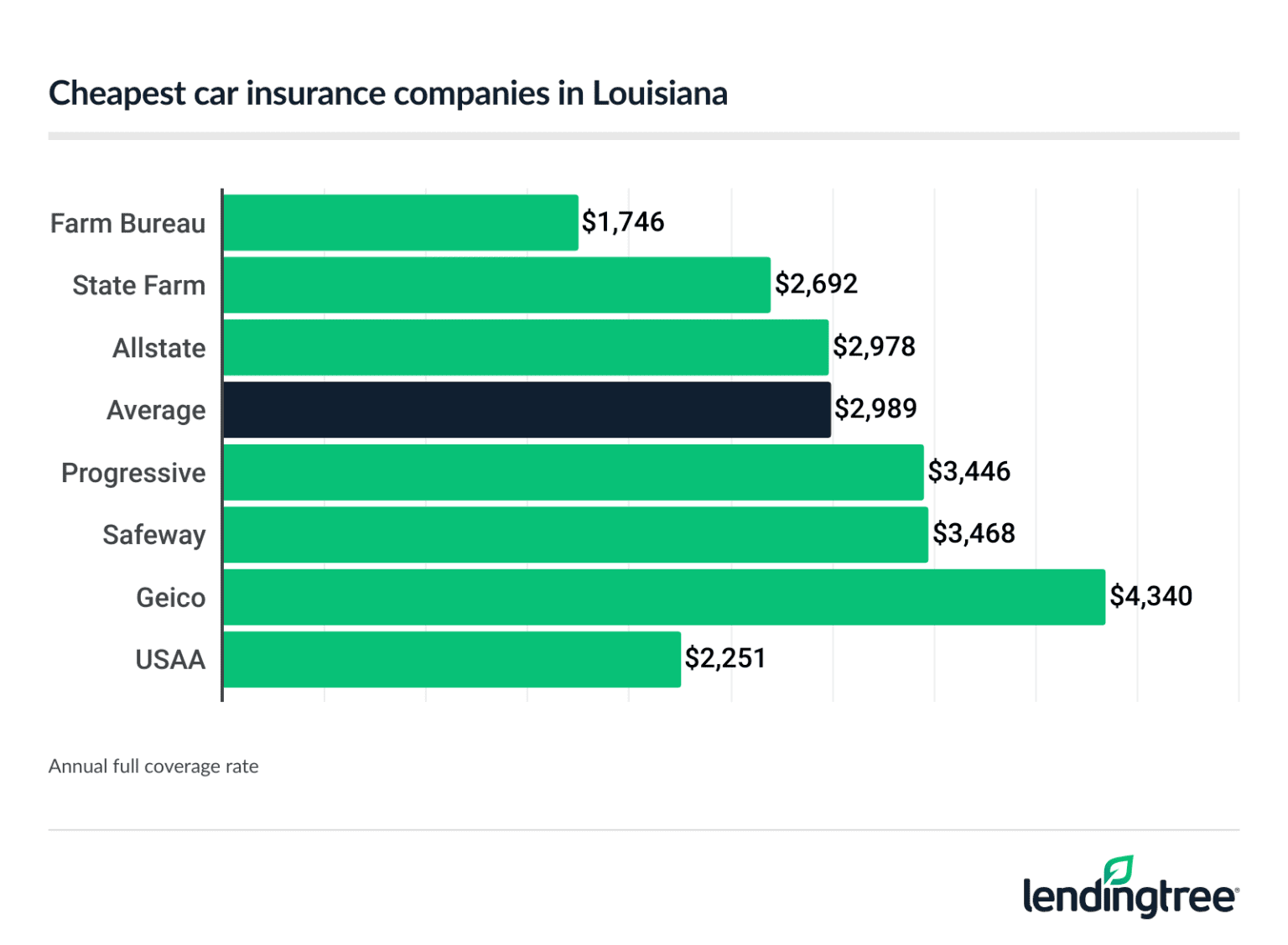 Cheap Car Insurance in Louisiana (2025) | LendingTree