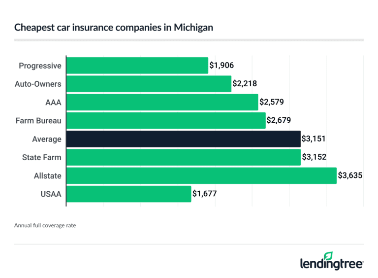 Cheapest Car Insurance in Michigan (2025) | LendingTree