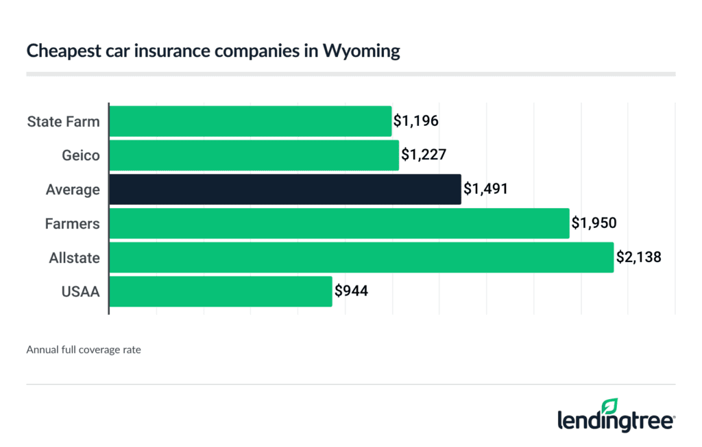 Best Cheap Car Insurance in Wyoming (2025) | LendingTree