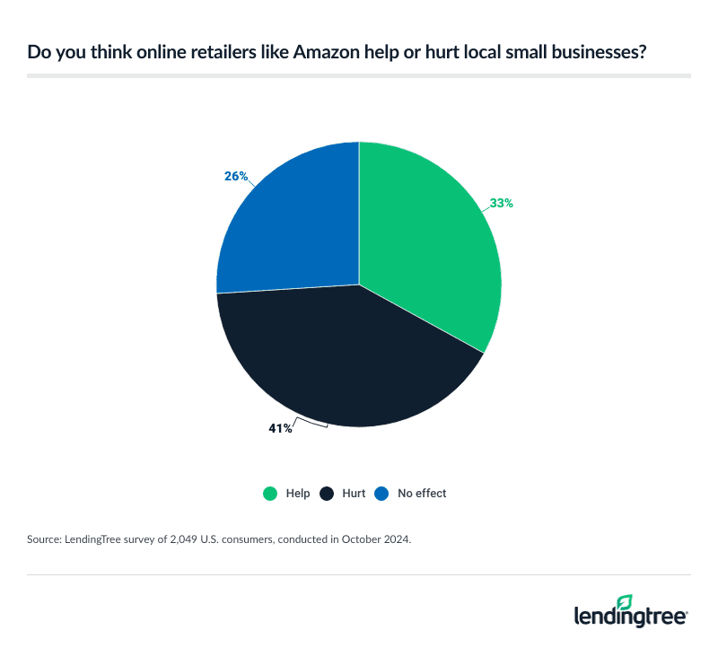 53% Expect to Shop on Small Business Saturday | LendingTree