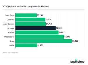Cheap Car Insurance in Alabama (2025) | LendingTree