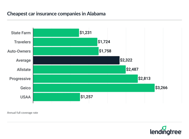 Cheap Car Insurance in Alabama (2025) | LendingTree