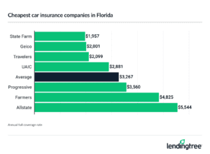 Cheap Car Insurance in Florida (2025) | LendingTree