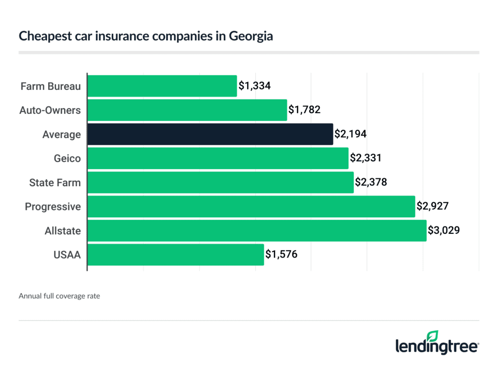 Cheapest Car Insurance Georgia (2025) | LendingTree
