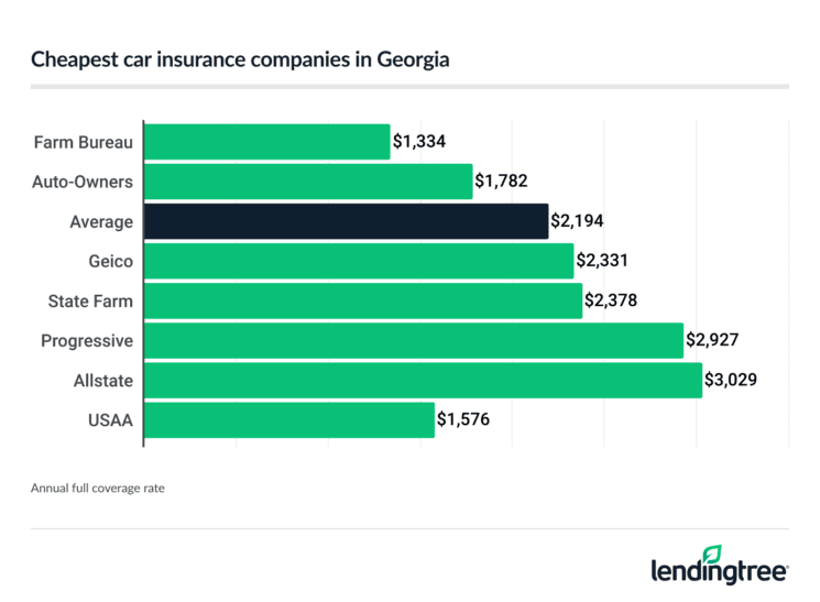 Cheapest Car Insurance Georgia (2025) | LendingTree