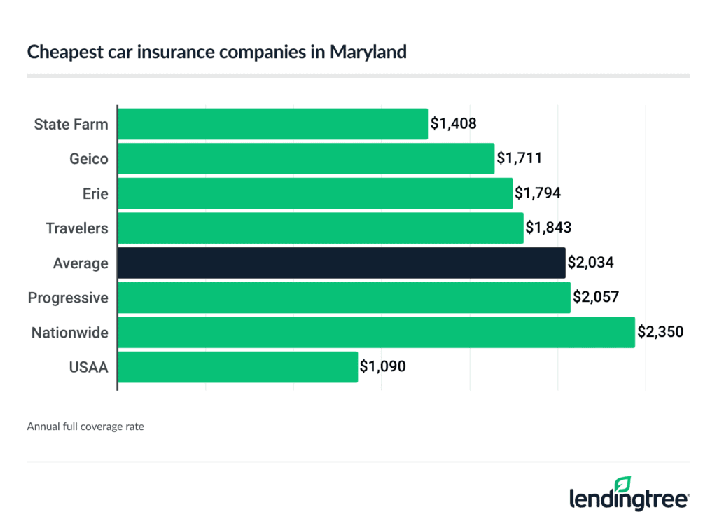Cheapest Car Insurance in Maryland (2025) | LendingTree
