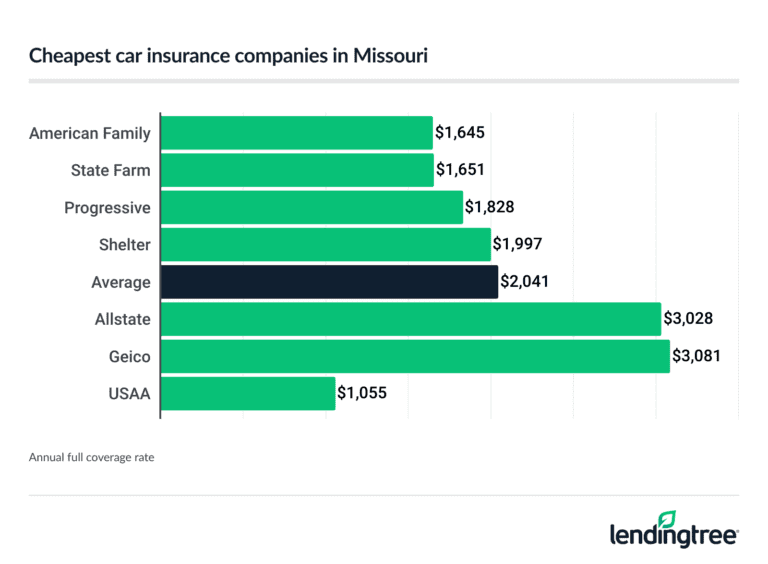 Cheapest Car Insurance in Missouri (2025) | LendingTree