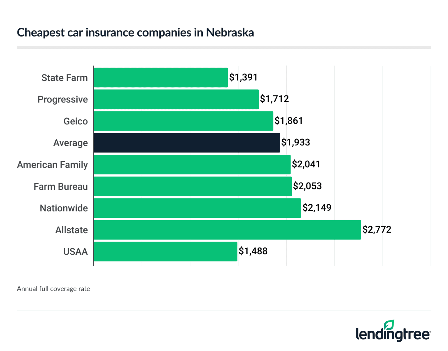 Cheapest Car Insurance in Nebraska (2025) | LendingTree