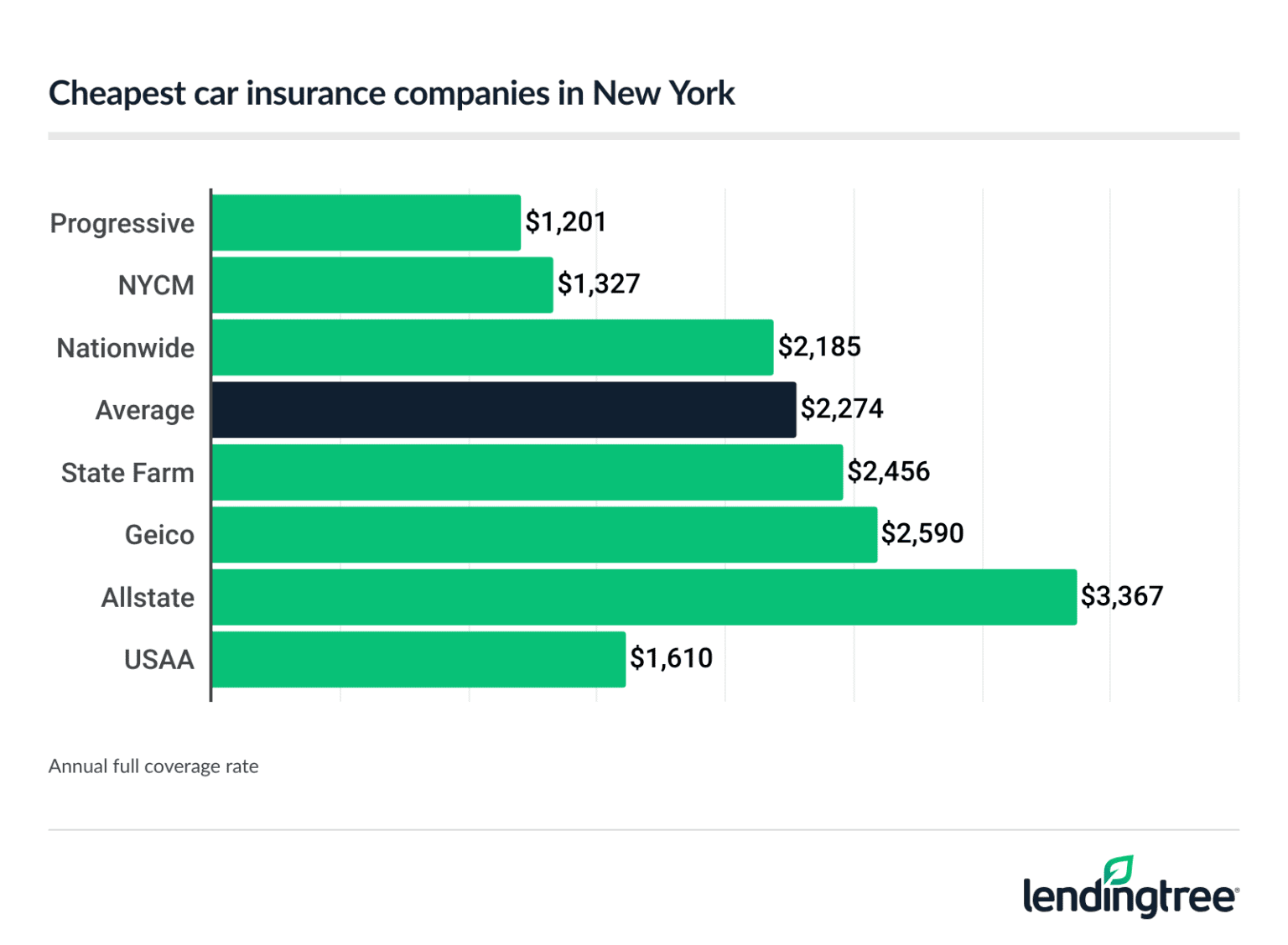 Cheapest New York Car Insurance (2025) | LendingTree