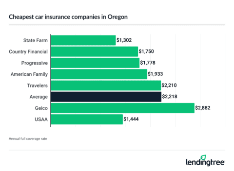 Cheapest Car Insurance in Oregon (2025) | LendingTree
