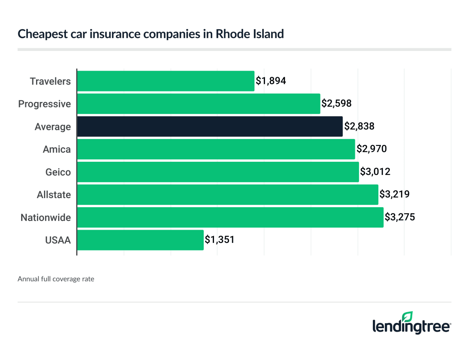 Cheap Car Insurance in Rhode Island (2025) | LendingTree