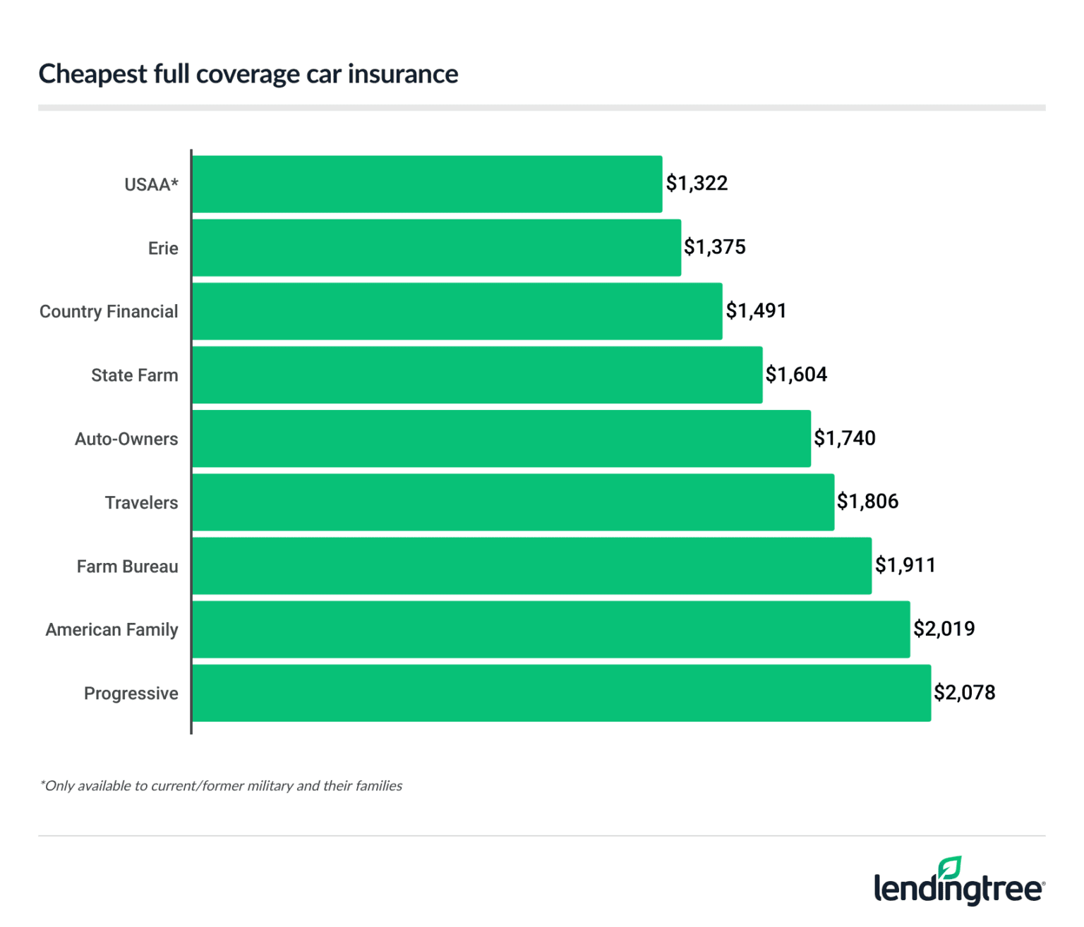 Cheapest Full-Coverage Car Insurance Companies (2025) | LendingTree