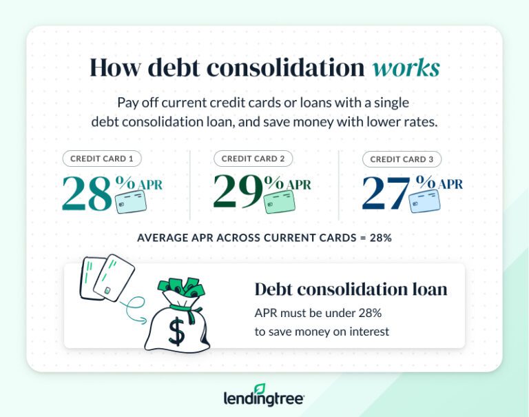 Debt Consolidation Calculator | LendingTree