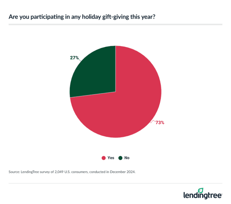 36% of Americans Took on Holiday Debt, Averaging $1,181 | LendingTree