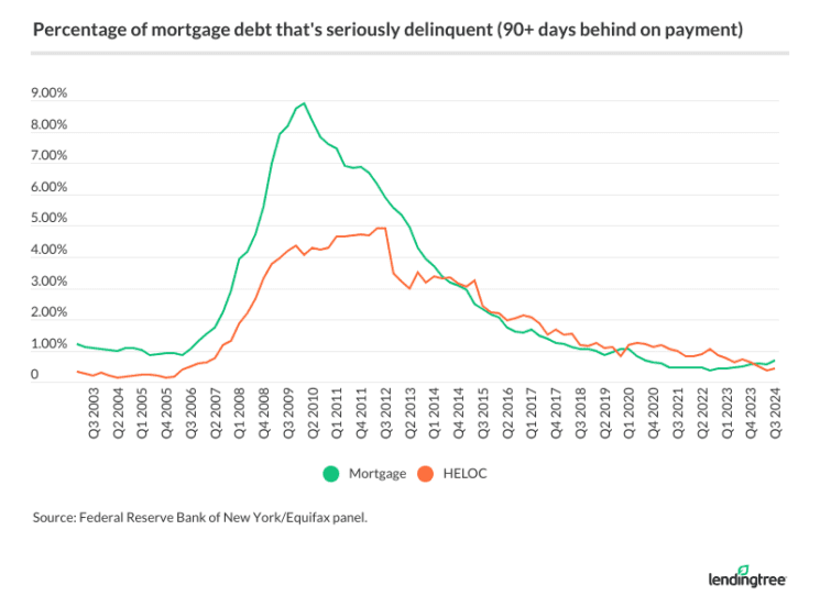 Mortgage Statistics: 2025 | LendingTree