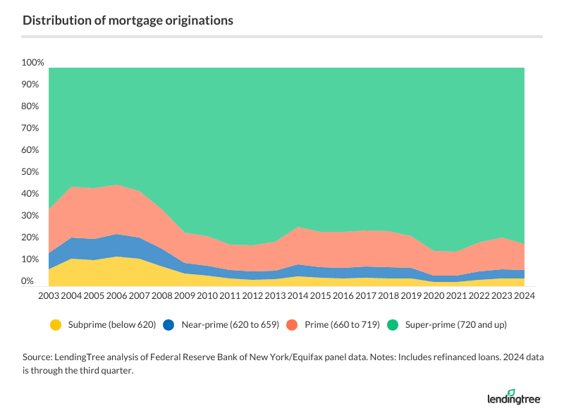 Mortgage Statistics: 2025 | LendingTree