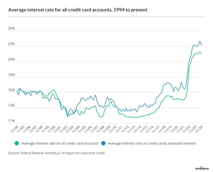 Average Credit Card Interest Rate in America Today | LendingTree