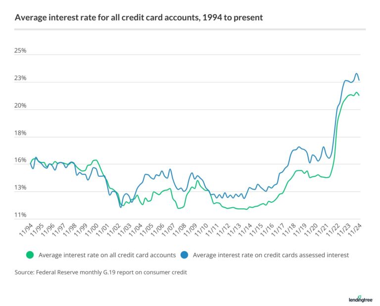 Average Credit Card Interest Rate in America Today | LendingTree