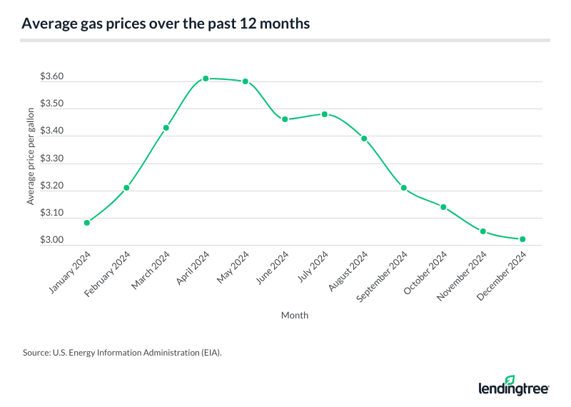 US Gas Prices: See Where Your State Stacks Up | LendingTree