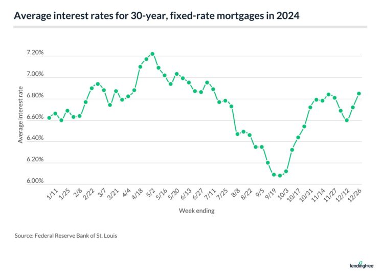 2025 Housing and Economic Outlook | LendingTree
