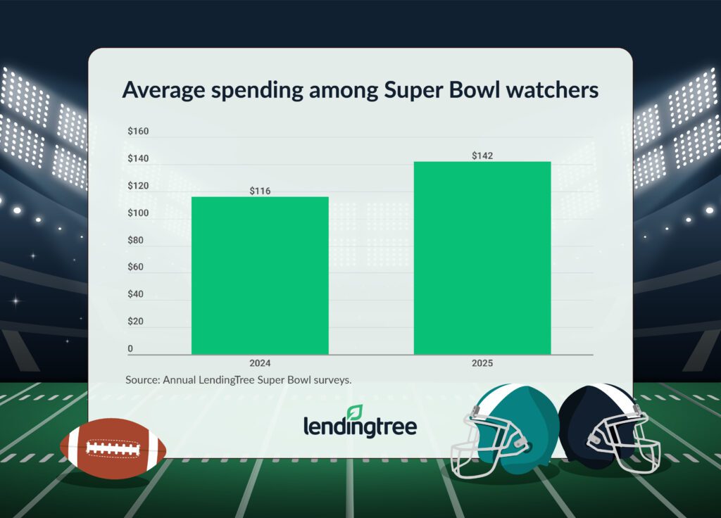 2025 Super Bowl Spending Report | LendingTree