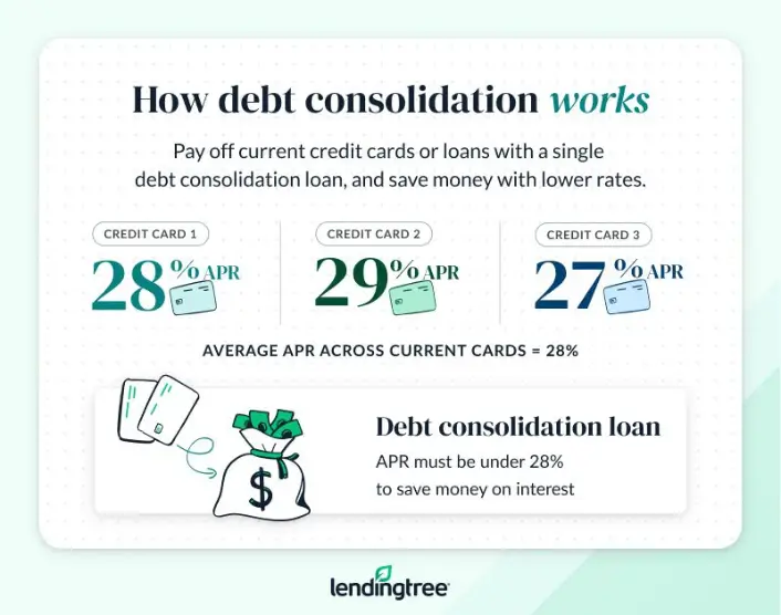 Best Debt Consolidation Loans in February 2025 | LendingTree