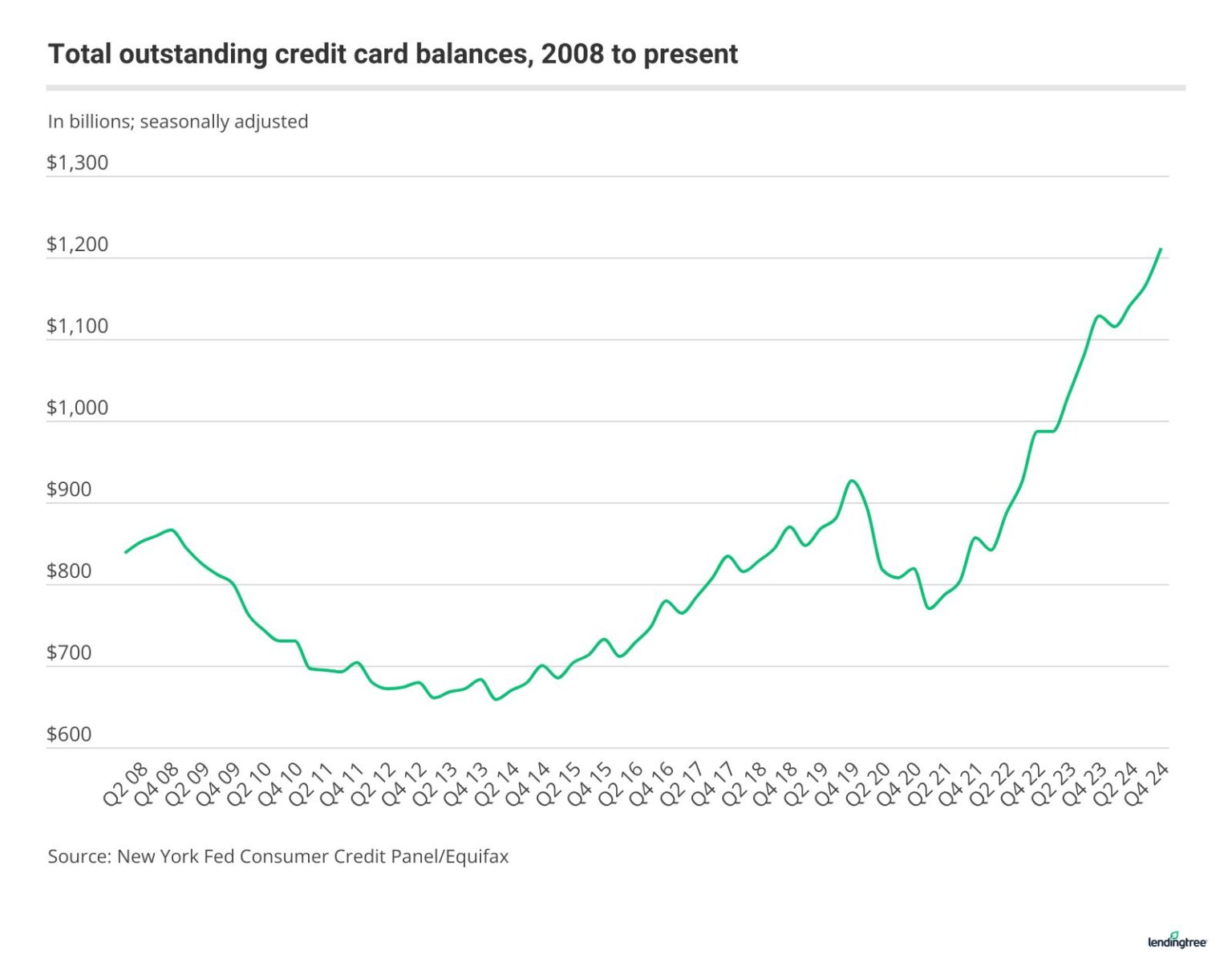 2025 Credit Card Debt Statistics | LendingTree
