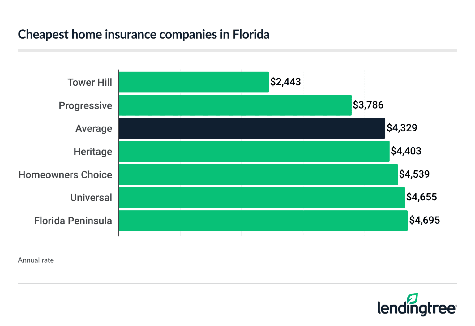 Best Homeowners Insurance in Florida | LendingTree