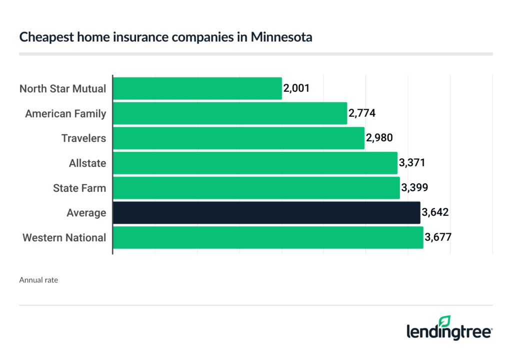 Best Homeowners Insurance in Minnesota | LendingTree