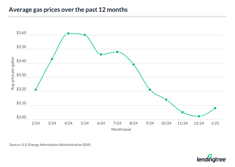 US Gas Prices: See Where Your State Stacks Up | LendingTree