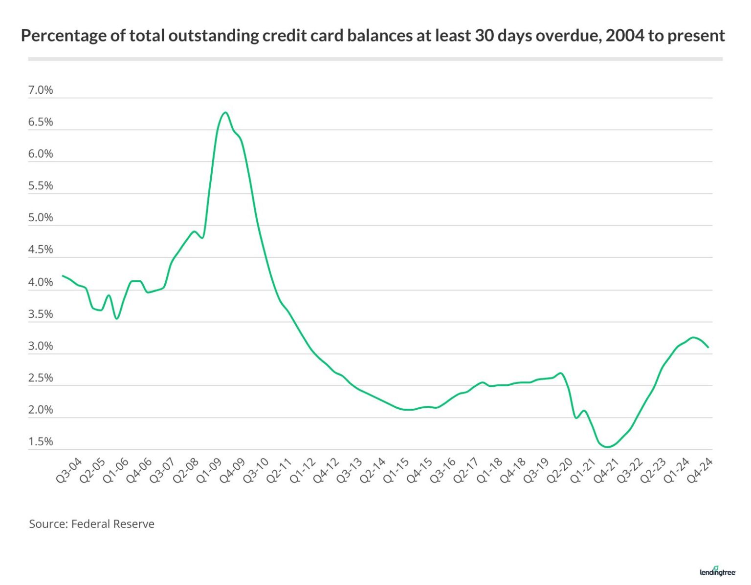 2025 Credit Card Debt Statistics | LendingTree