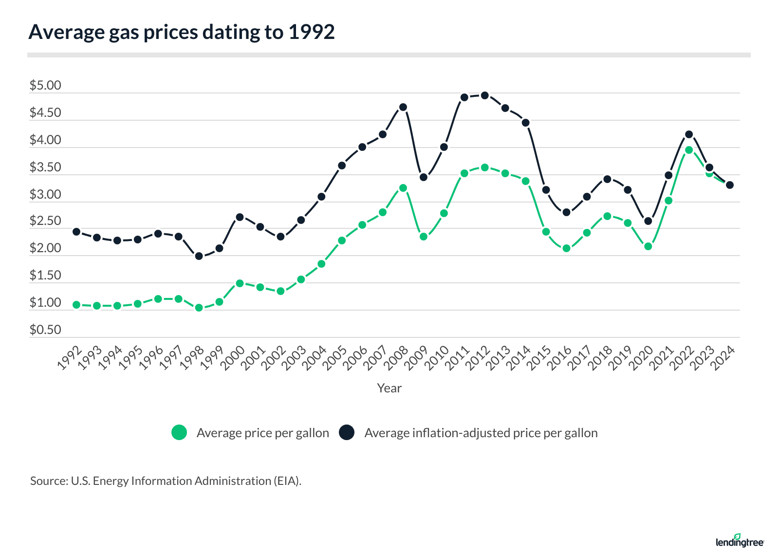 US Gas Prices: See Where Your State Stacks Up | LendingTree