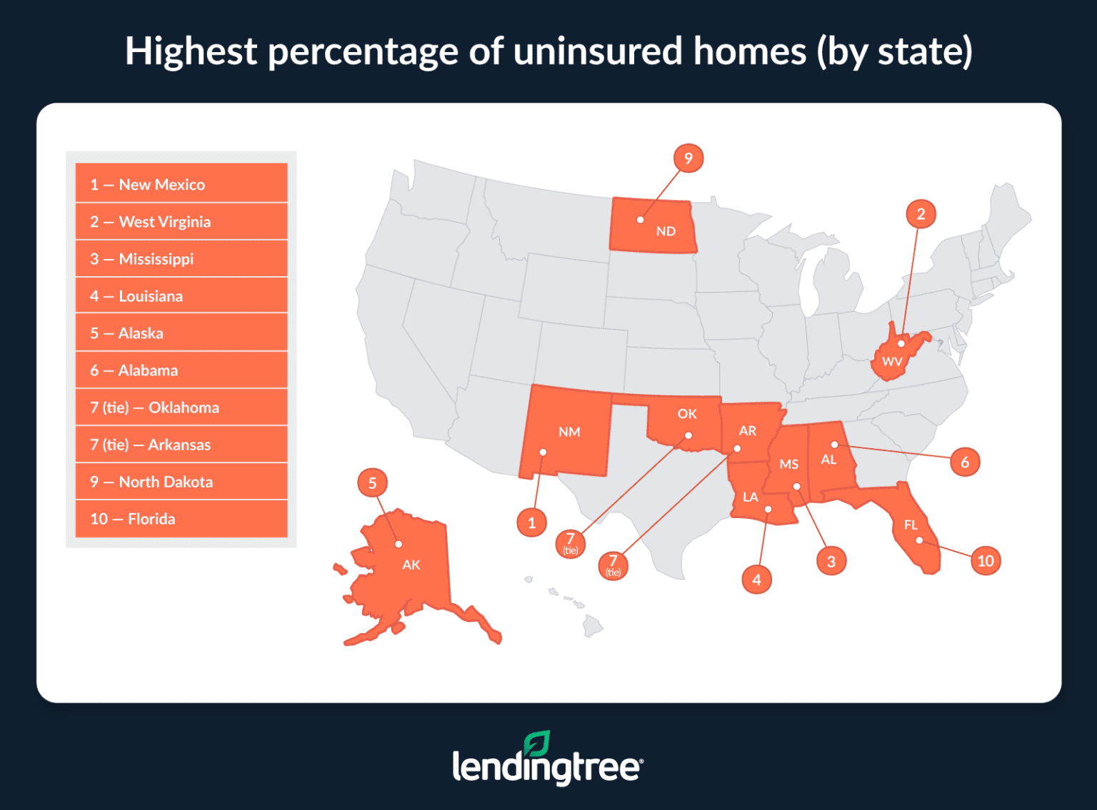 Nearly 1 in 7 Homes Across US Are Uninsured | LendingTree